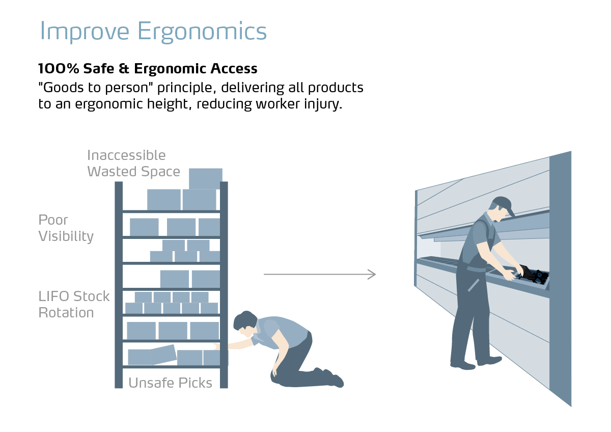The Golden Zone: Improving Warehouse Ergonomics with Automation